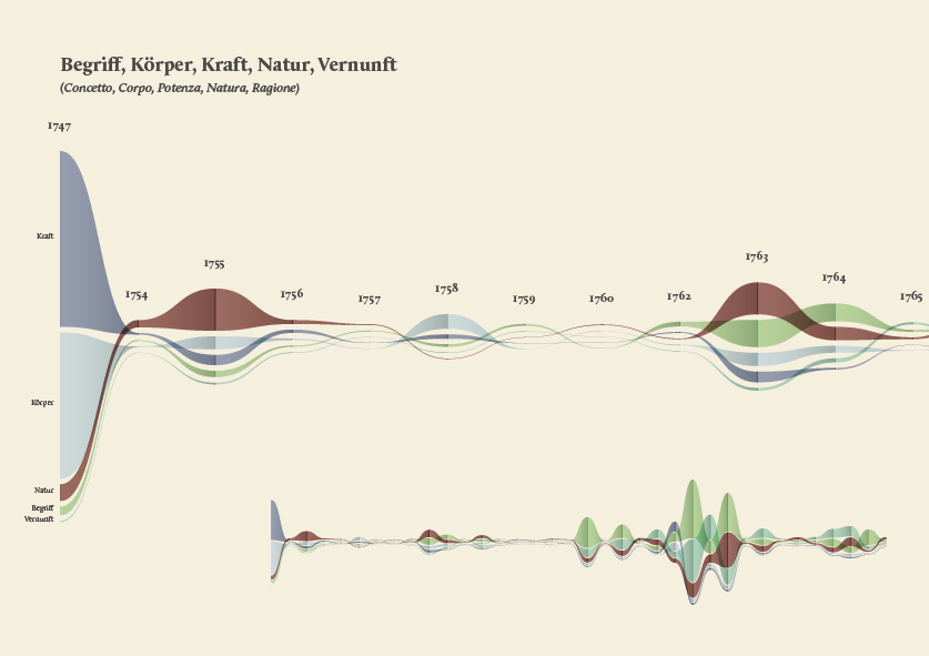 Sorted Stream Graph | Data Viz Project